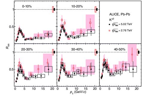 The Nuclear Modification Factor R Aa As A Function Of P T For K 0