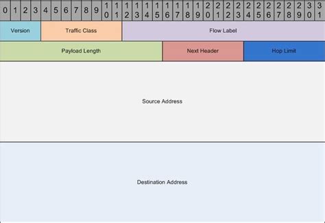 IPv6 Header Vs IPv4 Header
