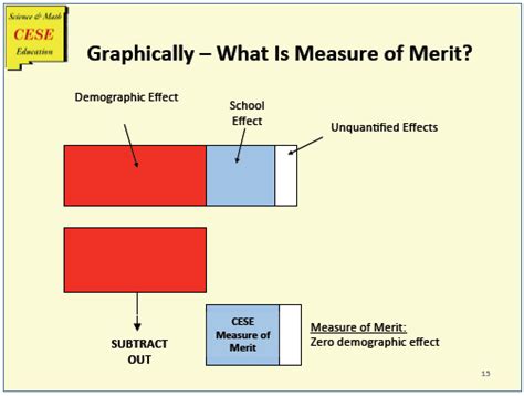 Cese Method Coalition For Excellence In Science And Math Education