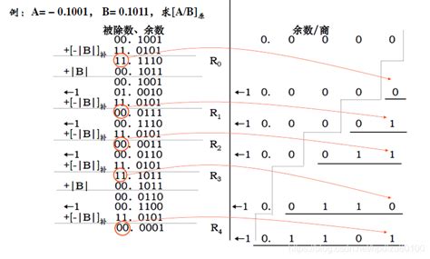 计算机原理学习笔记——第三章 计算机中的运算——4 除法 2二进制原码一位除法 Csdn博客