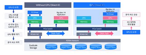 Lustre 파일시스템과 GPUDirect Storage 소개