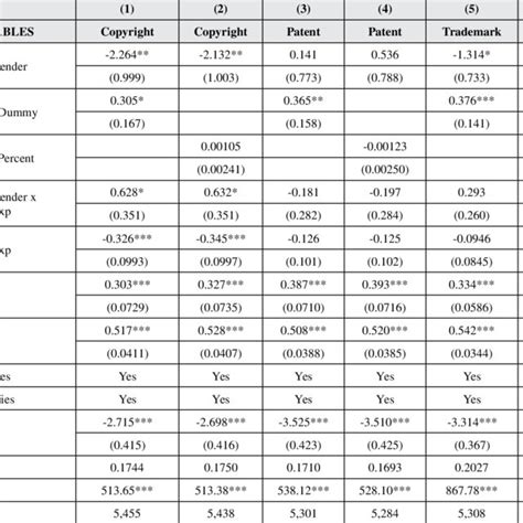 The Results Regarding Interaction Variable Download Scientific Diagram