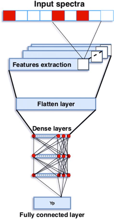 A Summary Of The Deep Learning Dl Architecture Implemented The