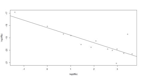 R Using Log Log Graph To Find Equation Of Power Law Relationship