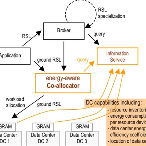 Grid Resource Management Architecture 3 Download Scientific Diagram