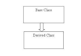 Inheritance In C Sourcecodester