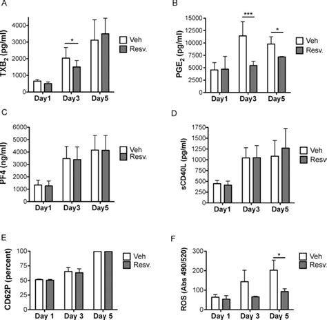 Resveratrol Preserves The Function Of Human Platelets Stored For Transfusion Pmc