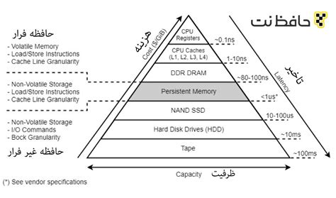 مموری رم Persistent چیست؟ حافظ نت