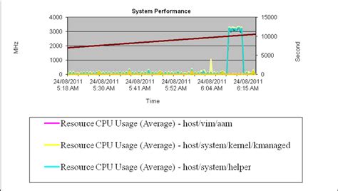 System Performance Plot Generated From The Data Collected Download