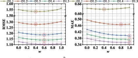 Figure 5 From A Double Space And Double Norm Ensembled Latent Factor Model For Highly Accurate