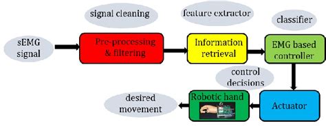 Figure 1 From Towards Power Efficient Design Of Myoelectric Controller Based On Evolutionary