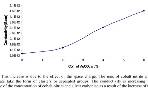 B Variation Of Dc Electrical Conductivity With Agco3 Wt Download Scientific Diagram