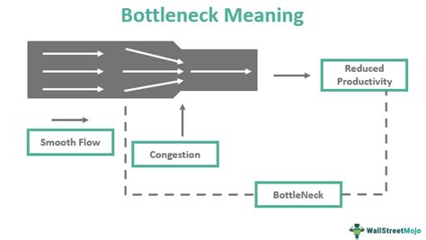 bottleneck meaning examples of business and supply chain
