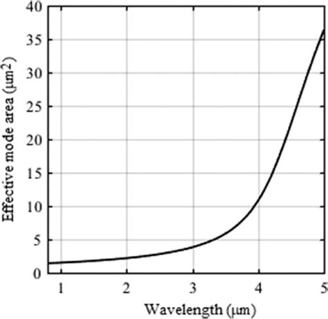 The Effective Mode Area Of The Propagating Fundamental Te Mode In The