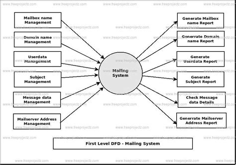 Data Flow Diagram For Intranet Mailing System Flowchart Mark