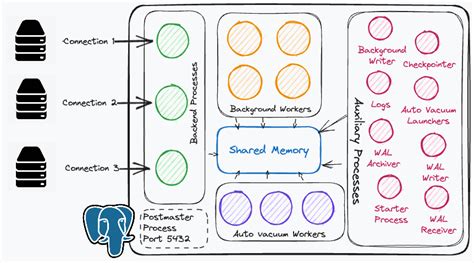 Postgres Architecture