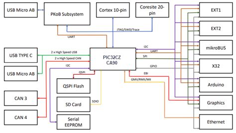 Pic32cz Ca90 Curiosity Ultra Development Board Microchip Technology