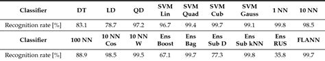 Table 4 From Handshape Recognition Using Skeletal Data Semantic Scholar
