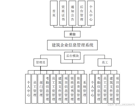 毕业设计vue javaweb python的建筑企业信息管理系统 数据可视化大屏 django flask springboot csdn博客