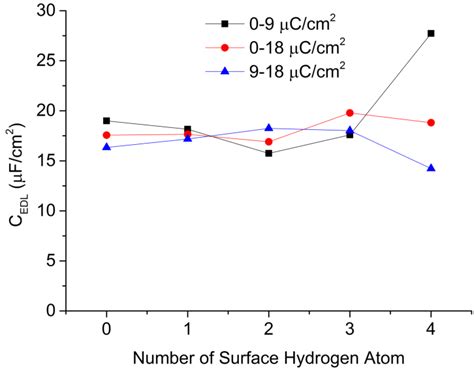 The Electric Double Layer Capacitance C Edl At Different Surface H Download Scientific