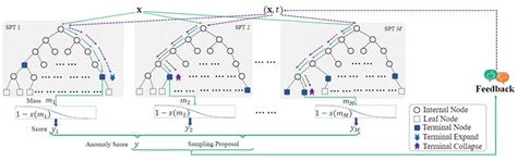New Method Of Anomaly Detection Incorporates Human Feedback For