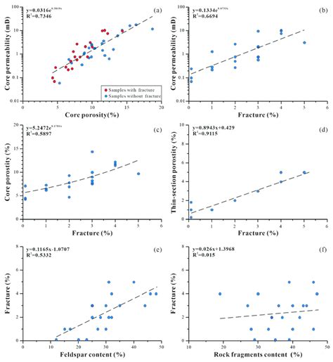 Relationship Between The Fractures And Core Permeability Core Download Scientific Diagram