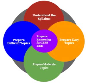 Prepare Reasoning For IBPS RRB Officer Scale Office Assistant