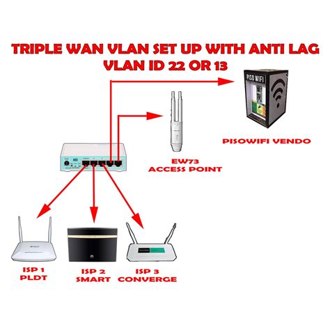 Vlan Setup Dual Ispwan Mikrotik Hex Gigabit For Pisowifi Vendo