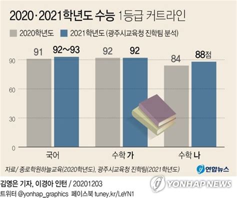 [그래픽] 2020·2021학년도 수능 1등급 커트라인 연합뉴스