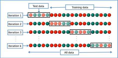 Cross Validation Towards Data Science