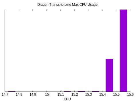 Track Usage Of Dragen Workflows Mem And CPU Usage Issue 237