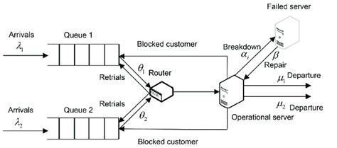 Schema Of The Single Server Two Class Controllable Queueing System
