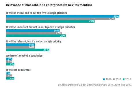 Deloitte Blockchain Survey Global Adoption Rises Enterprises Bullish