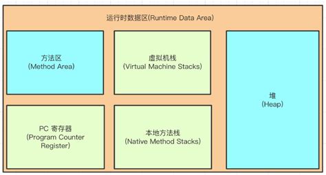 Java Jvm 运行时数据区 Lcn29