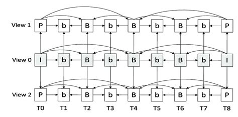 A Typical Prediction Structure For Three View Mv Hevc Download
