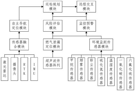 一种用于燃气泄漏监测的防爆巡检无人车及巡检方法 爱企查