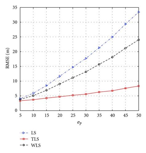 Localization Errors Versus Perturbation Variance Truncated Gaussian