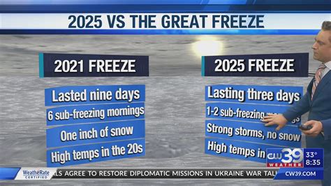 Comparing 2021 To The 2025 Texas Freeze Happening This Week Cw39 Houston