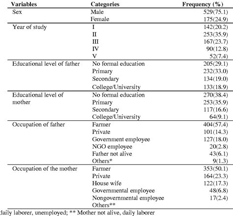 Table 1 From Premarital Sex In The Last Twelve Months And Its