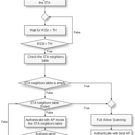 Sta Connecting To A New Ap Flow Chart Download Scientific Diagram