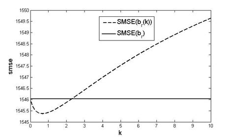 Graph Of Scalar Mse Values Against K For Pcr And R − K Class Estimators