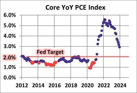 Core Pce Inflation Cools Further In December Dshort Advisor Perspectives