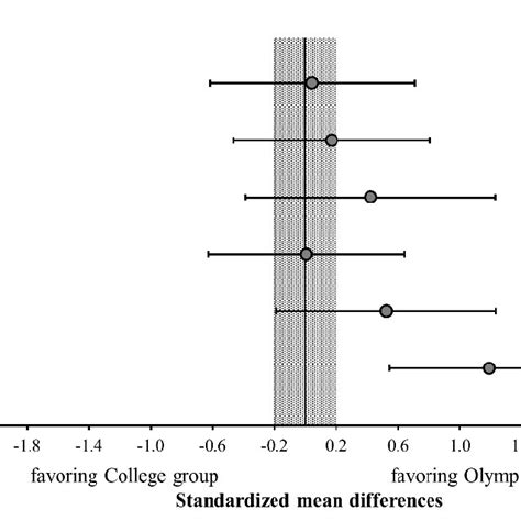 A Schematic Presentation Of The Zig Zag Test Circles Represent The Download Scientific Diagram