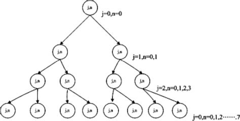 Wavelet Packets Decomposition Tree Download Scientific Diagram