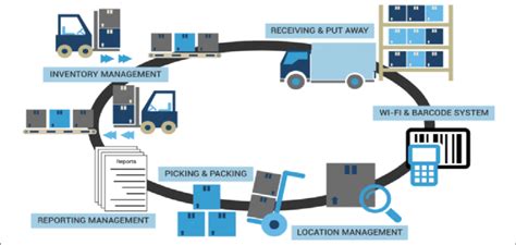 Warehouse Management System Wikipedia