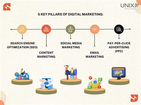 Unix 🎓 Digital Marketing Master The Basics 🚀 🌐 What Is Digital