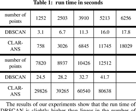 Pdf A Density Based Algorithm For Discovering Clusters In Large Spatial Databases With Noise