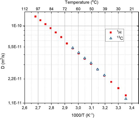 The temperature dependences of diffusion coefficients for α CH2 group Download Scientific