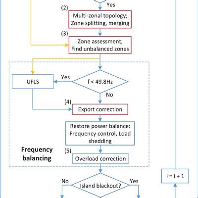 Simplified Representation Of The IEEE Bus System The Complete Download Scientific Diagram