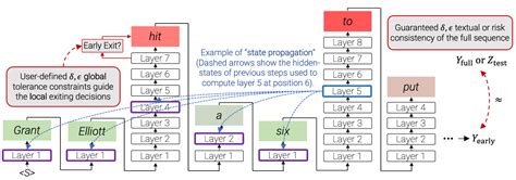 Accelerating Text Generation With Confident Adaptive Language Modeling